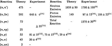 Total Cross Sections Of Neutron Reactions On 59 Co At 14 Mev Download Scientific Diagram