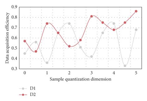 Analysis Of Spatial Data Acquisition Efficiency Download Scientific