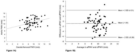 A Regression Plot For Aortic Pulse Wave Velocity By Mobil O Graph® And Download Scientific