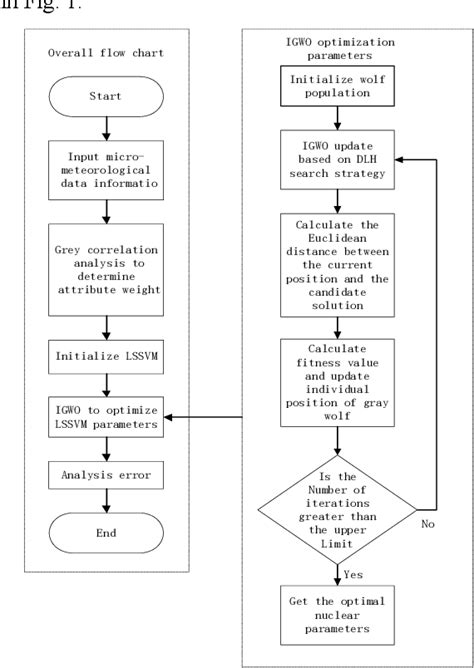 Figure 1 From Igwo Lssvm Transmission Line Icing Prediction Model Based On Grey Correlation