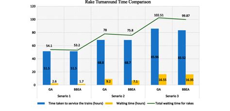 turnaround time comparison download scientific diagram