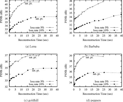 Figure 2 From Error Concealment Of Transform Coded Images With Continuous Qos Semantic Scholar