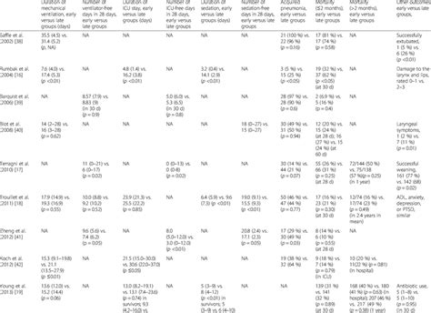 Reported Outcomes In The Included Randomized Controlled Trials