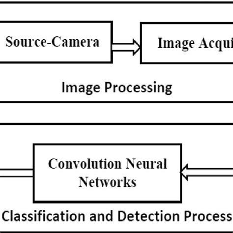 Architecture Of Submerged Object Detection Download Scientific Diagram