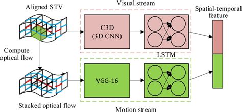 The Improved Cnn Rnn Based Dual Stream Network Architecture The Visual Download Scientific