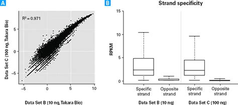 Comparing The Performance Of Rna Seq Kits For Inputs Of Varying Sample Type And Quality