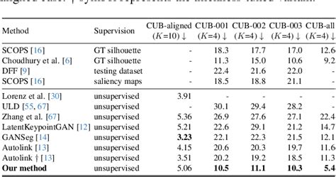 Table 2 From Unsupervised Keypoints From Pretrained Diffusion Models