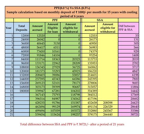 Ppf Vs Ssa Maturity Comparision Chart Pofinacleguide