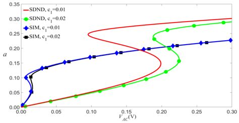Micromachines Free Full Text Impacts Of Small Scale Effect And Nonlinear Damping On The