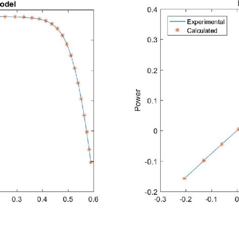 Double Diode Model A I V Characteristics B P V Characteristics