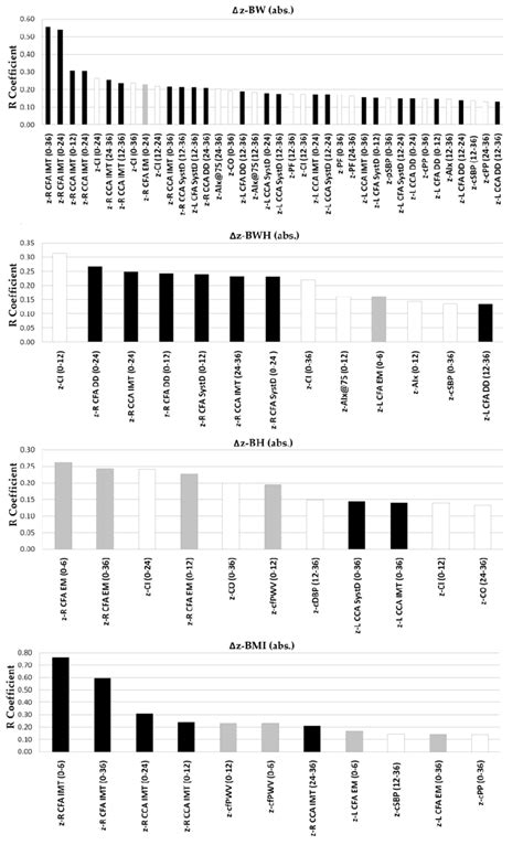 Strength Of Association Correlation Coefficient Absolute Value R