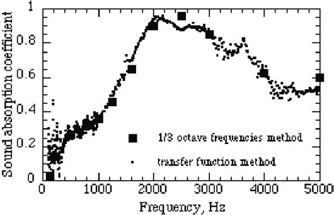 Comparison Of The One Third Octave Frequencies And The Transfer