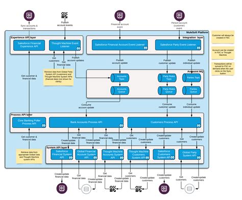 MuleSoft Accelerator For Financial Services Use Case C Unlock Thought Machine Vault Core