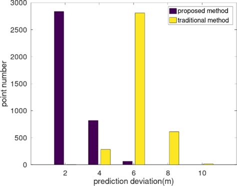 Performance Comparison Between The Traditional Method And Proposed
