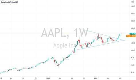 Aapl Stock Price — Apple Chart — Tradingview — India