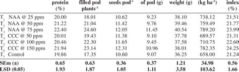 Effect Of Growth Regulators On Yield And Yield Attributing Characters