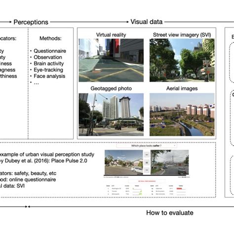 Pdf Understanding Urban Perception With Visual Data A Systematic Review