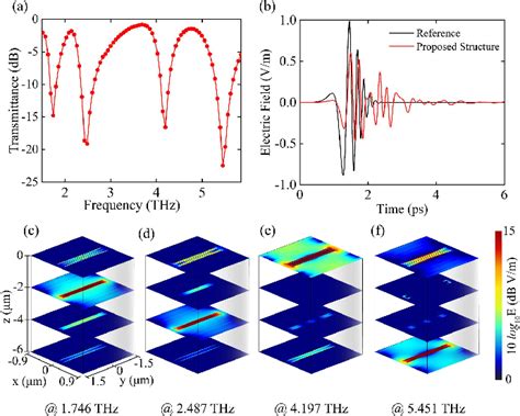 Figure 3 From Graphene Metamaterials Based Plasmon Induced Terahertz Modulator For High