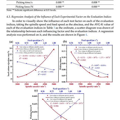 Encoded Experimental Factors And Levels Download Scientific Diagram