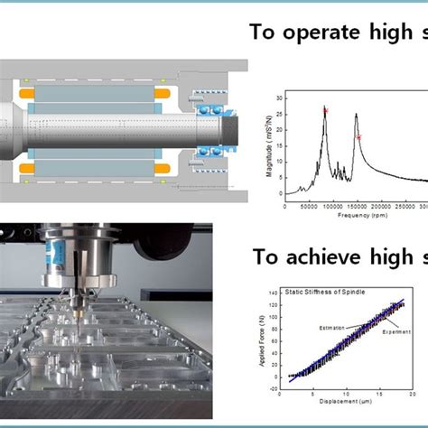 spindle modeling and simulation purposes download scientific diagram