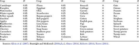 Georgia Crops Studied Ranked By Their Pollination Dependency Ratios D