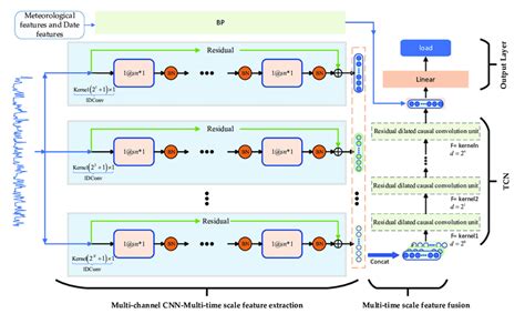 Exploring The Frontiers Of Time The Emergence And Impact Of Multi Temporal Convolutional Neural