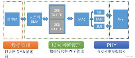 lwip——以太网描述符 以太网dma描述符 csdn博客