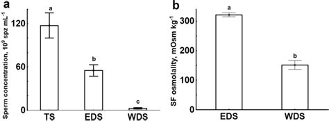 Sperm Concentration And Seminal Fluid Osmolality In Different Types Of Download Scientific