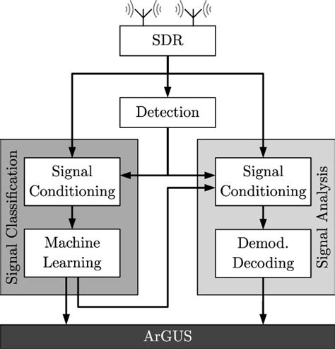 Block Diagram Of Proposed SDR System Download Scientific Diagram
