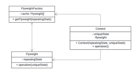 Design Patterns Flyweight George Ma Medium
