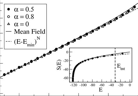 The Specific Entropy Vs Energy Obtained Numerically For N 24 And
