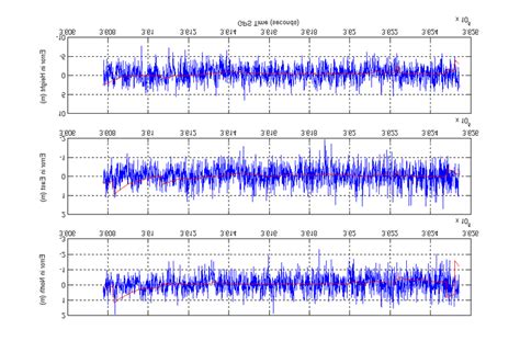 horizontal and vertical errors gps code differential blue gps