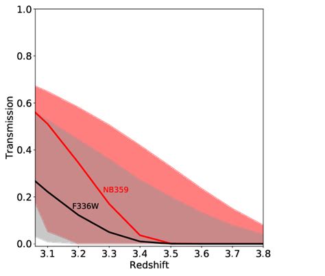 Igm Transmission As A Function Of Source Redshift For Suprime Cam Nb359