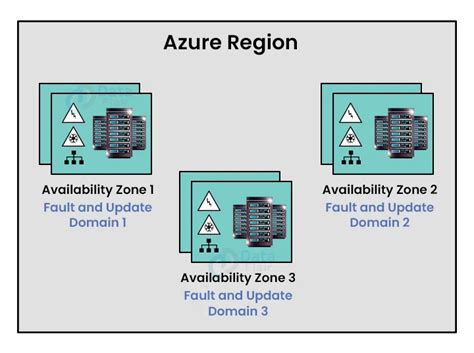 Azure Availability Sets And Availability Zones DataFlair