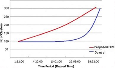 Plot Of Computation Time For Different Cluster Group Download Scientific Diagram