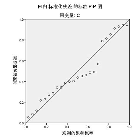 Regression Standardization Of Residual Histogram Download Scientific