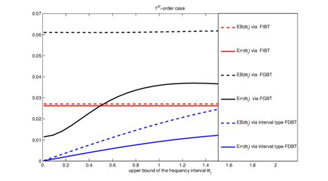 curves of maximum error and error bound 2 nd order reduced model