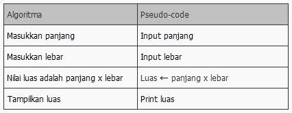 Pengertian Perbedaan Algoritma Dan Pseudocode