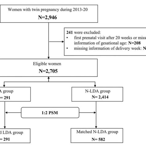 FIGURE E A Flow Diagram Of The Selection Of Participants Download Scientific Diagram
