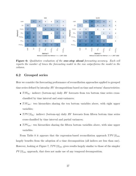 Exploiting Intraday Decompositions In Realized Volatility Forecasting A Forecast Reconciliation