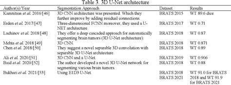 Table From A Review Of Deep Learning Models U Net Architectures For Segmenting Brain Tumors