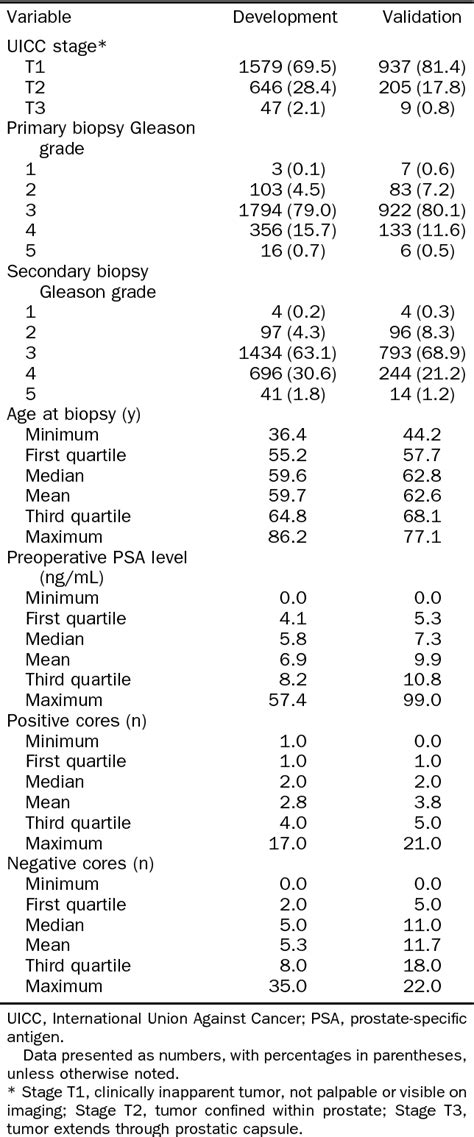 table 1 from development and validation of preoperative nomogram for