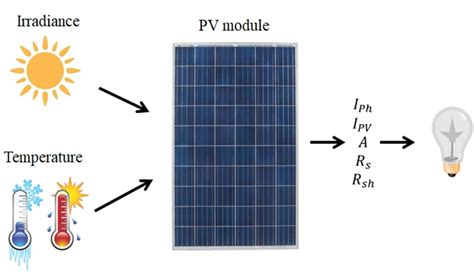 figure 2 pv module performance with irradiance and temperature