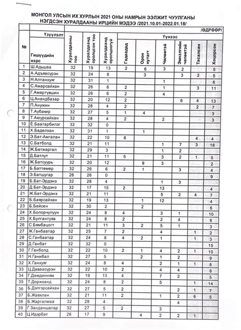 Гишүүдийн хууль батлахад өгсөн саналын мэдээллийг авахаар нийт 6 удаа хандсан ч ТАТГАЛЗАВ