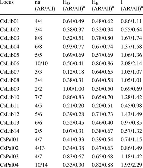 Number Of Alleles Na Observed Ho And Neis Expected He