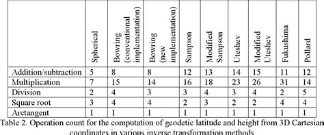Table 2 From Efficient Transformation From Cartesian To Geodetic