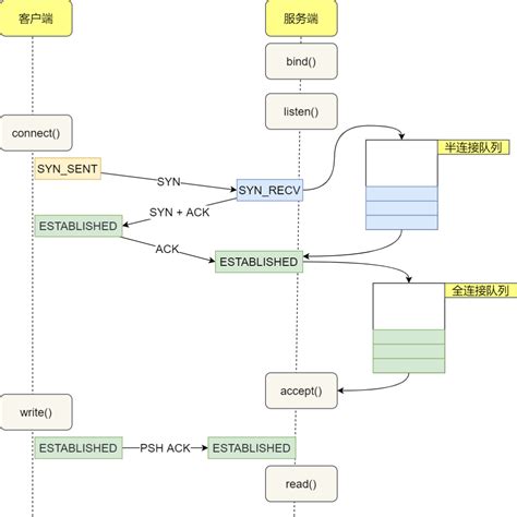 Ebpf Tutorial By Example 13 Statistics Of Tcp Connection Delay With