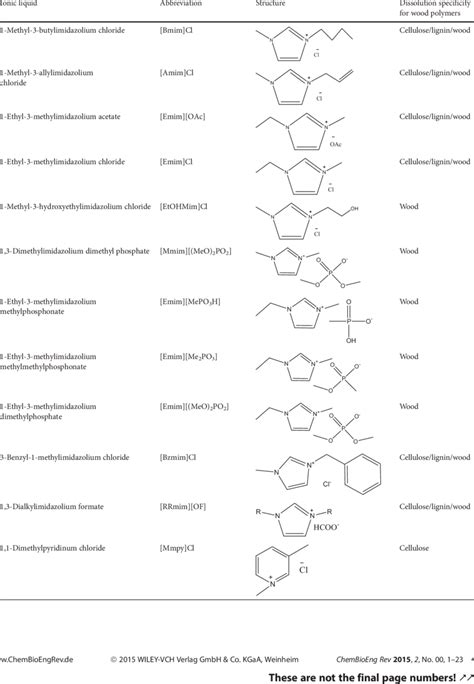 Ionic Liquids For Dissolution And Separation Of Wood Biopolymers Download Table