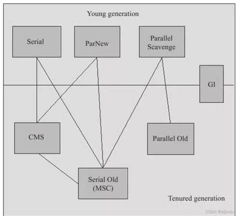 jvm架构和gc垃圾回收机制 jvm面试不用愁 垃圾回收机制与jvm结构 csdn博客
