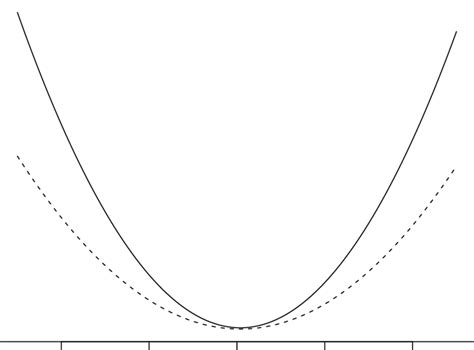 The Conditional Variance Function The Data Are Weekly DM Spot Download Scientific Diagram